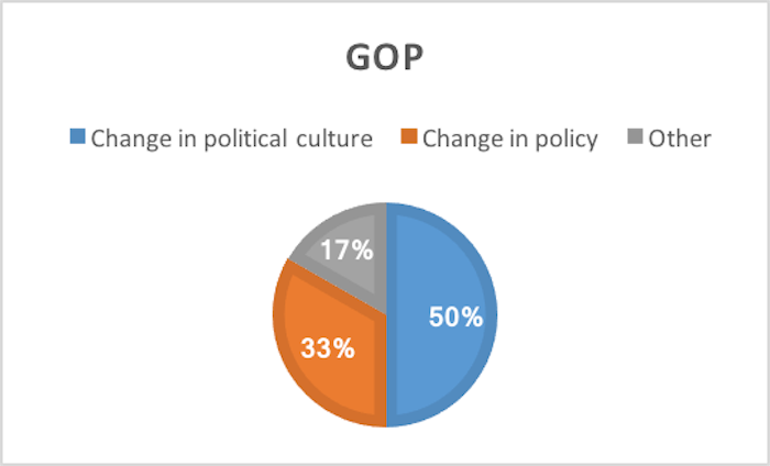 Georgetown University: A Political Snapshot