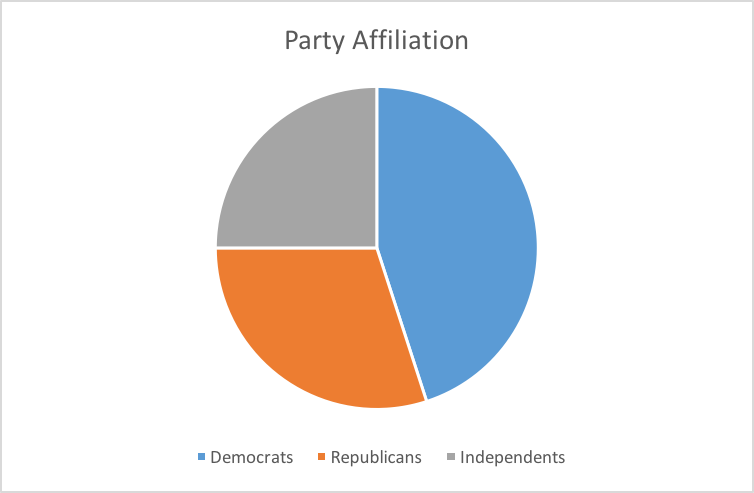 Georgetown University: A Political Snapshot